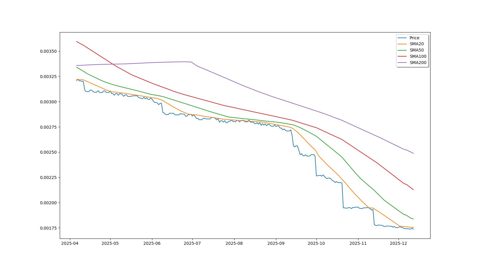 Wanaka Farm Simple Moving Averages