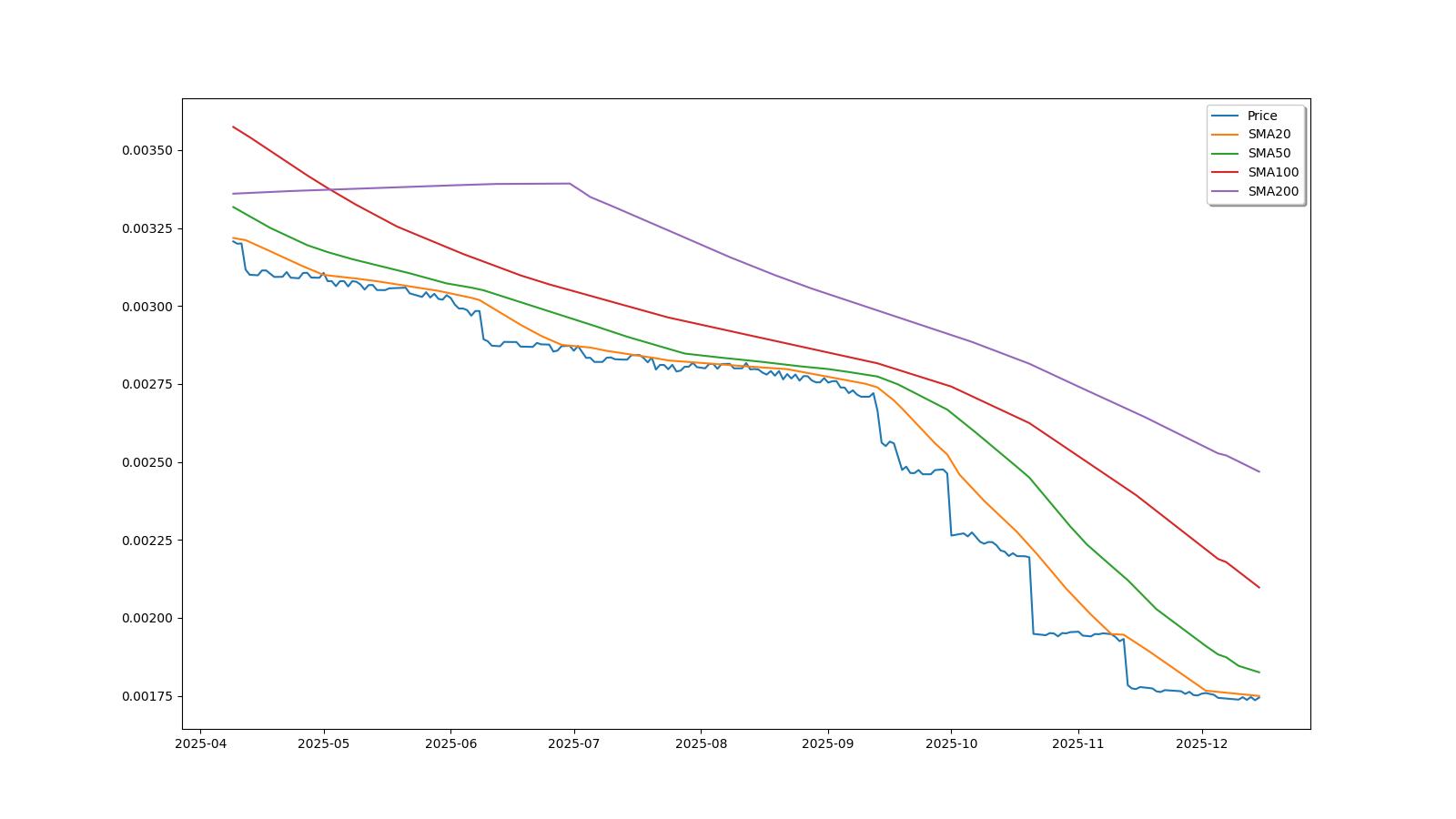 Wanaka Farm Simple Moving Averages