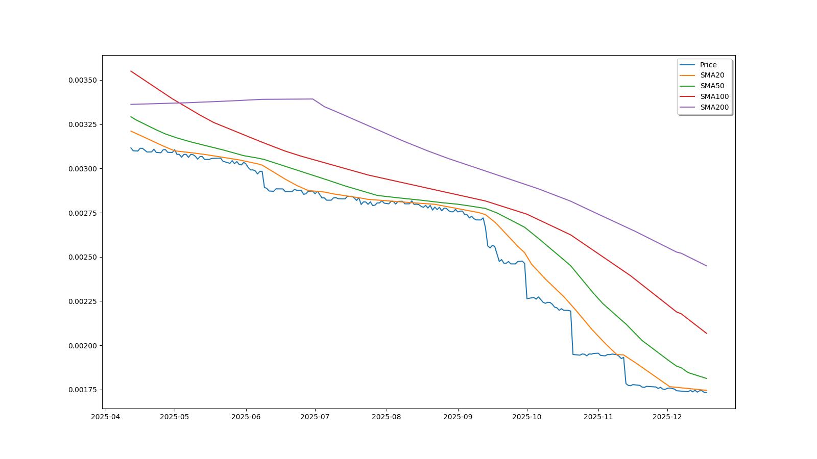 Wanaka Farm Simple Moving Averages