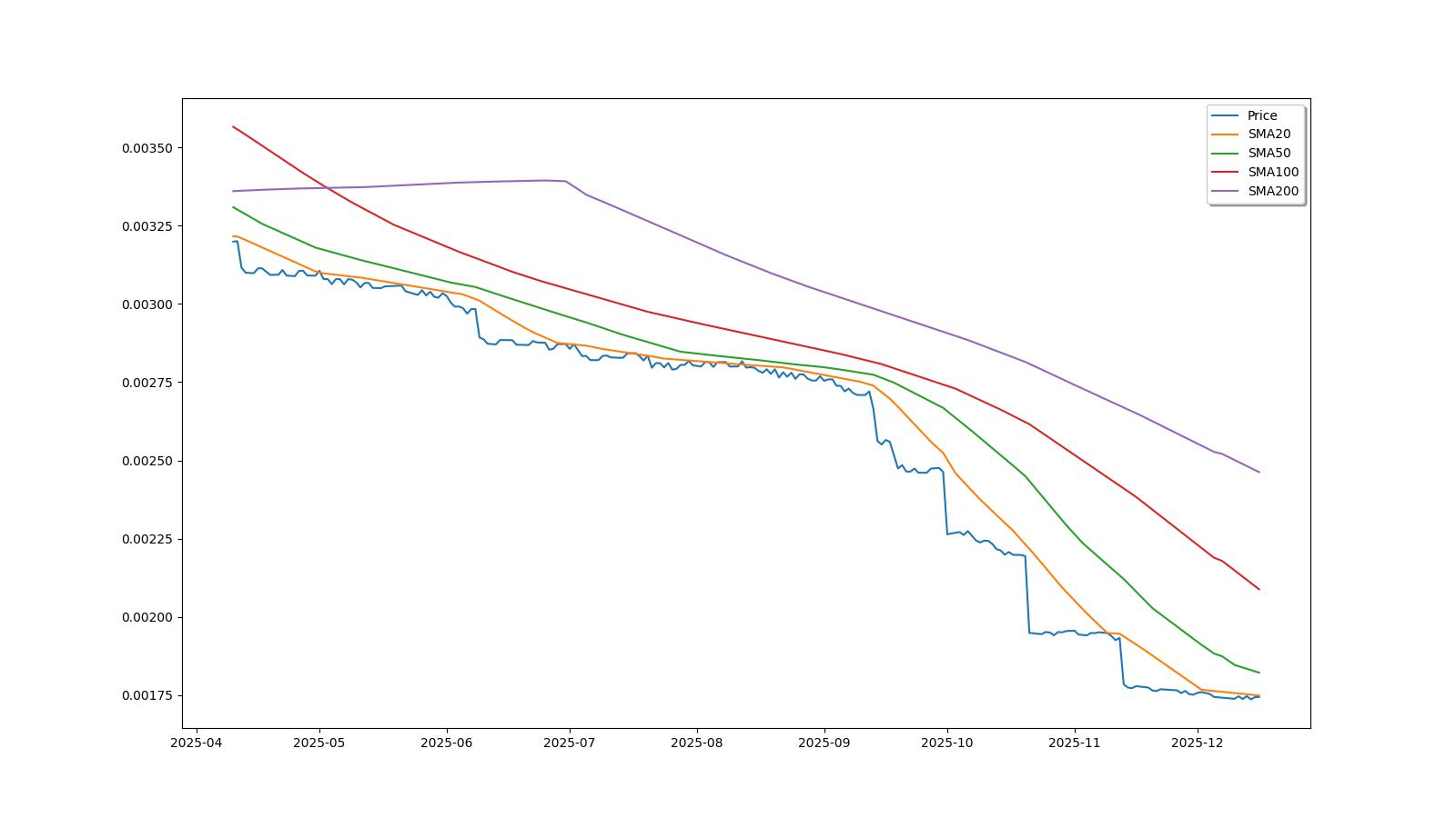 Wanaka Farm Simple Moving Averages
