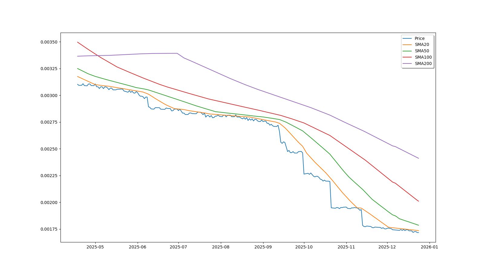 Wanaka Farm Simple Moving Averages