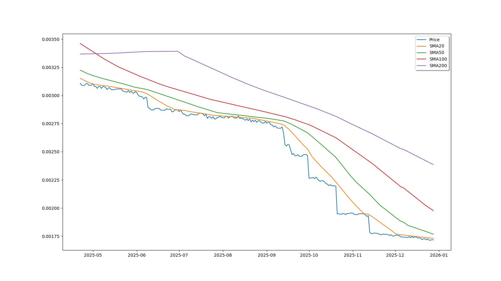 Wanaka Farm Simple Moving Averages