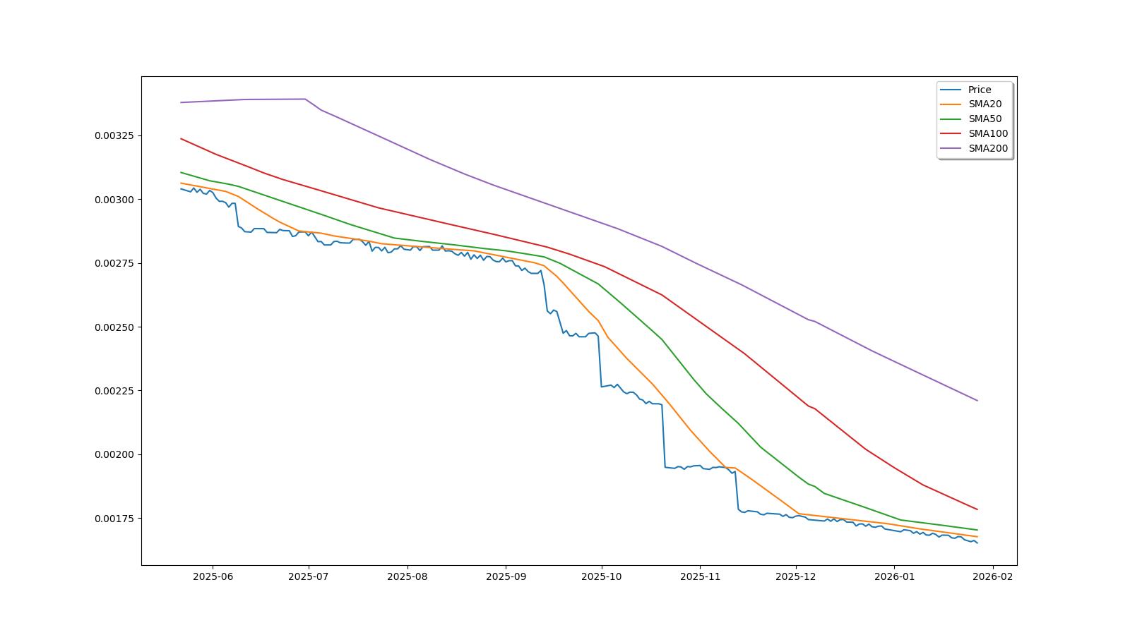 Wanaka Farm Simple Moving Averages
