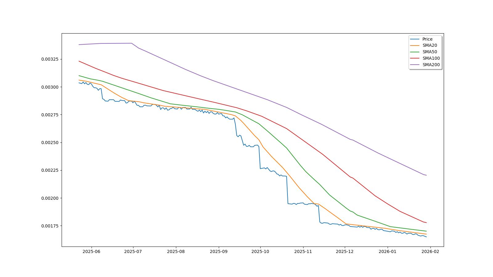 Wanaka Farm Simple Moving Averages