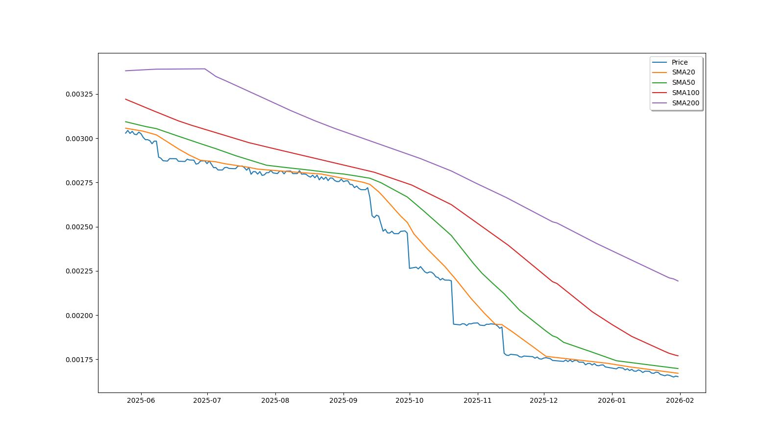 Wanaka Farm Simple Moving Averages