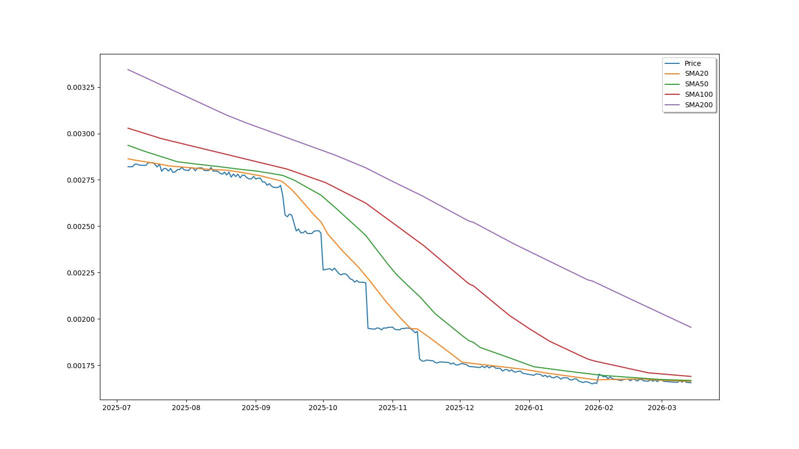 Wanaka Farm Simple Moving Averages