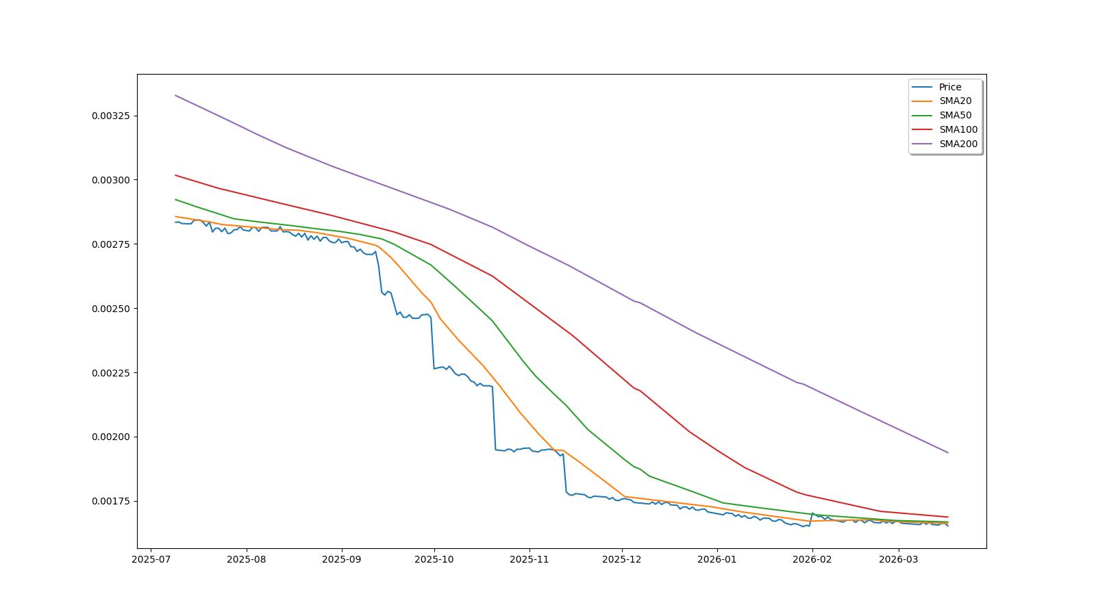 Wanaka Farm Simple Moving Averages