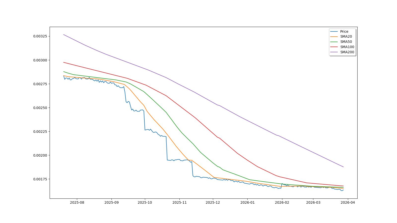 Wanaka Farm Simple Moving Averages