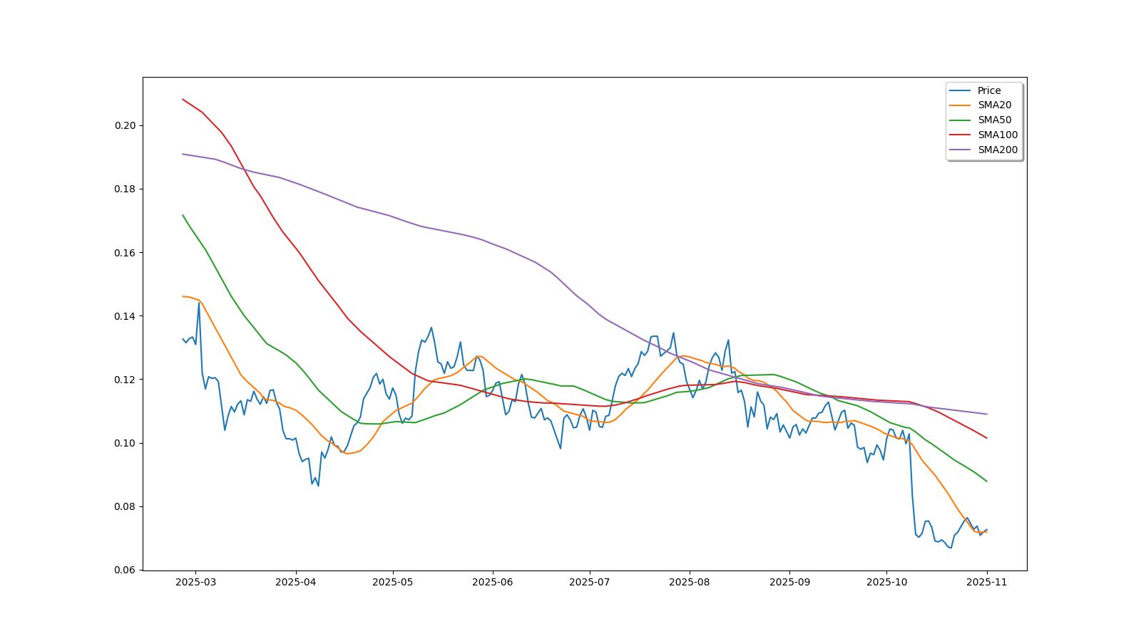 Wanchain Simple Moving Averages