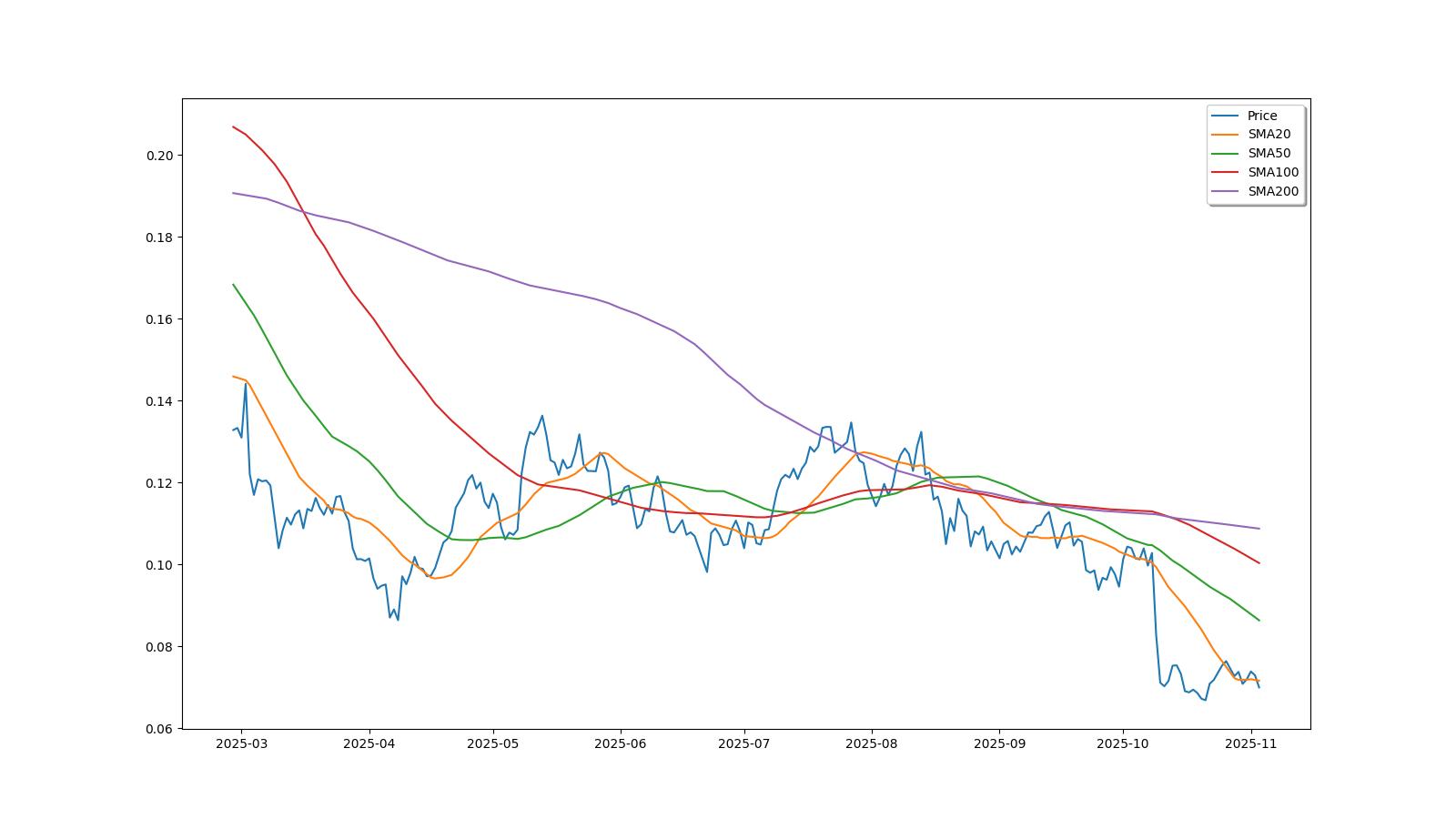 ワンチェーン Simple Moving Averages
