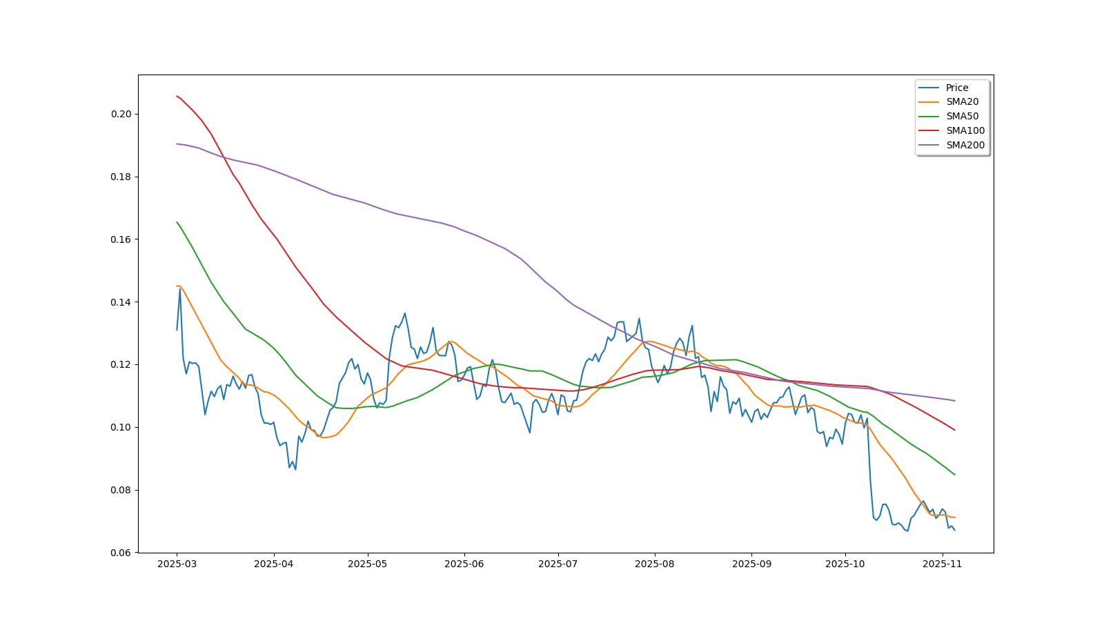 Wanchain Simple Moving Averages