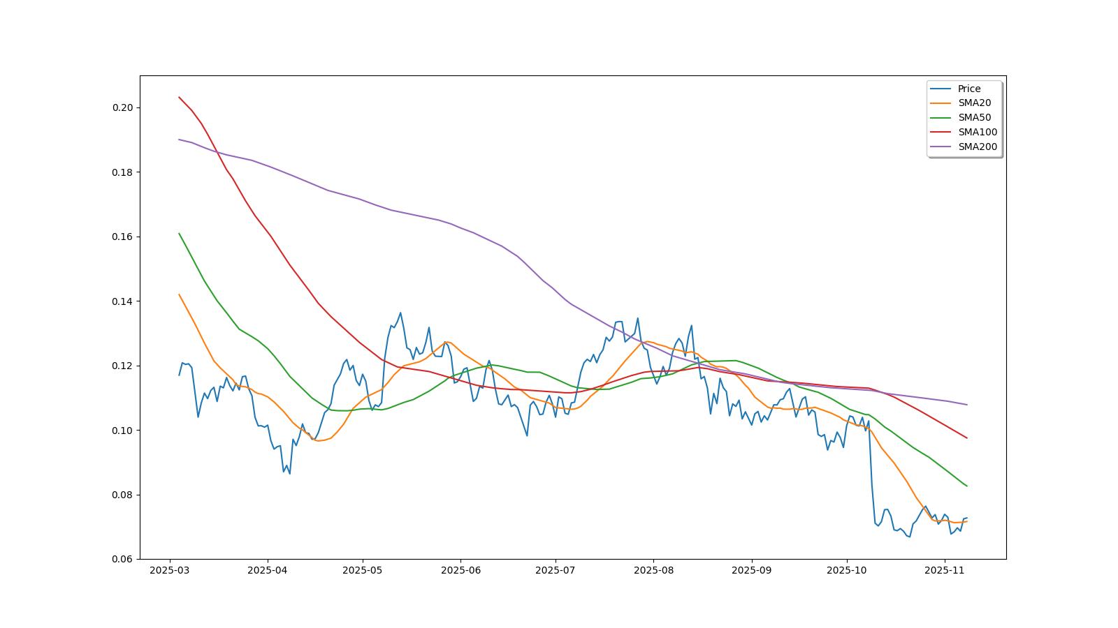 Wanchain Simple Moving Averages