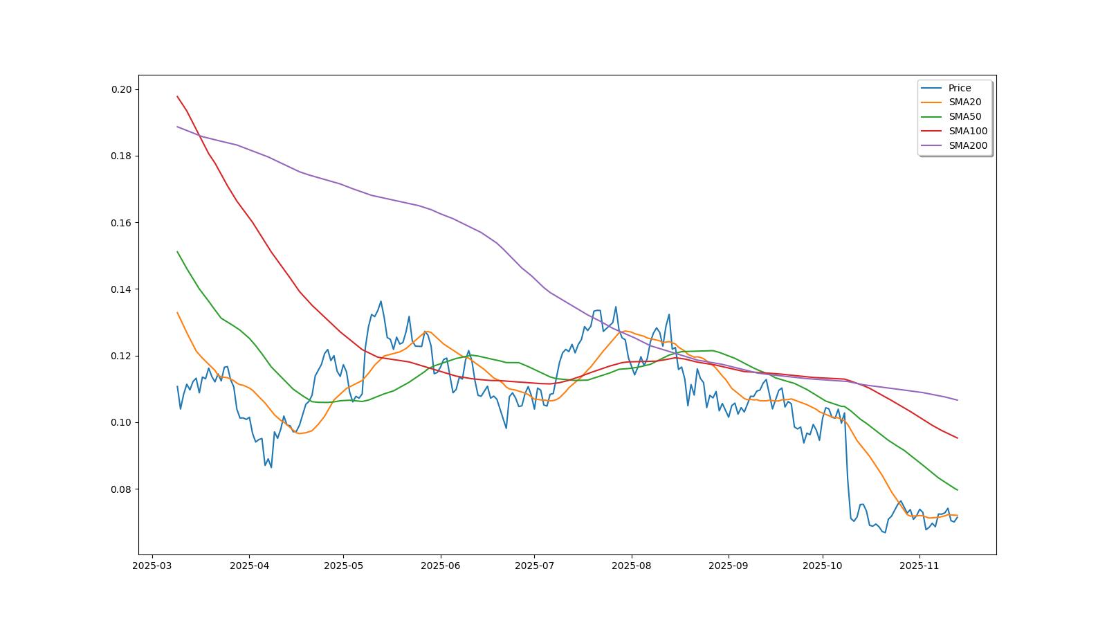 완체인 Simple Moving Averages