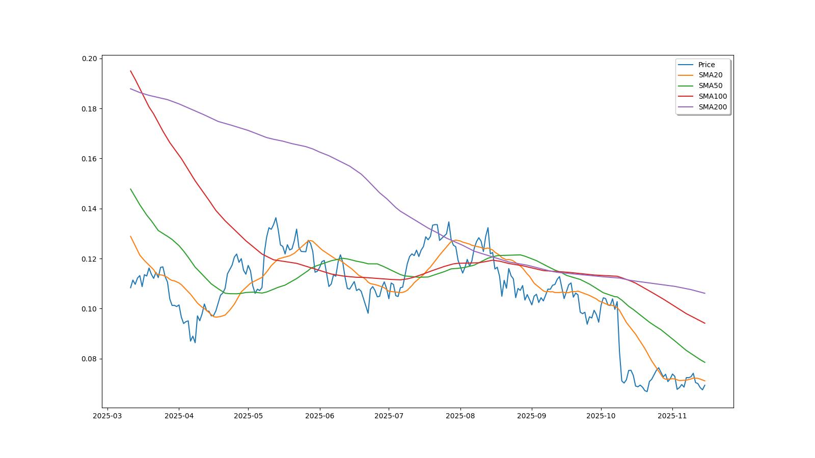 Wanchain Simple Moving Averages