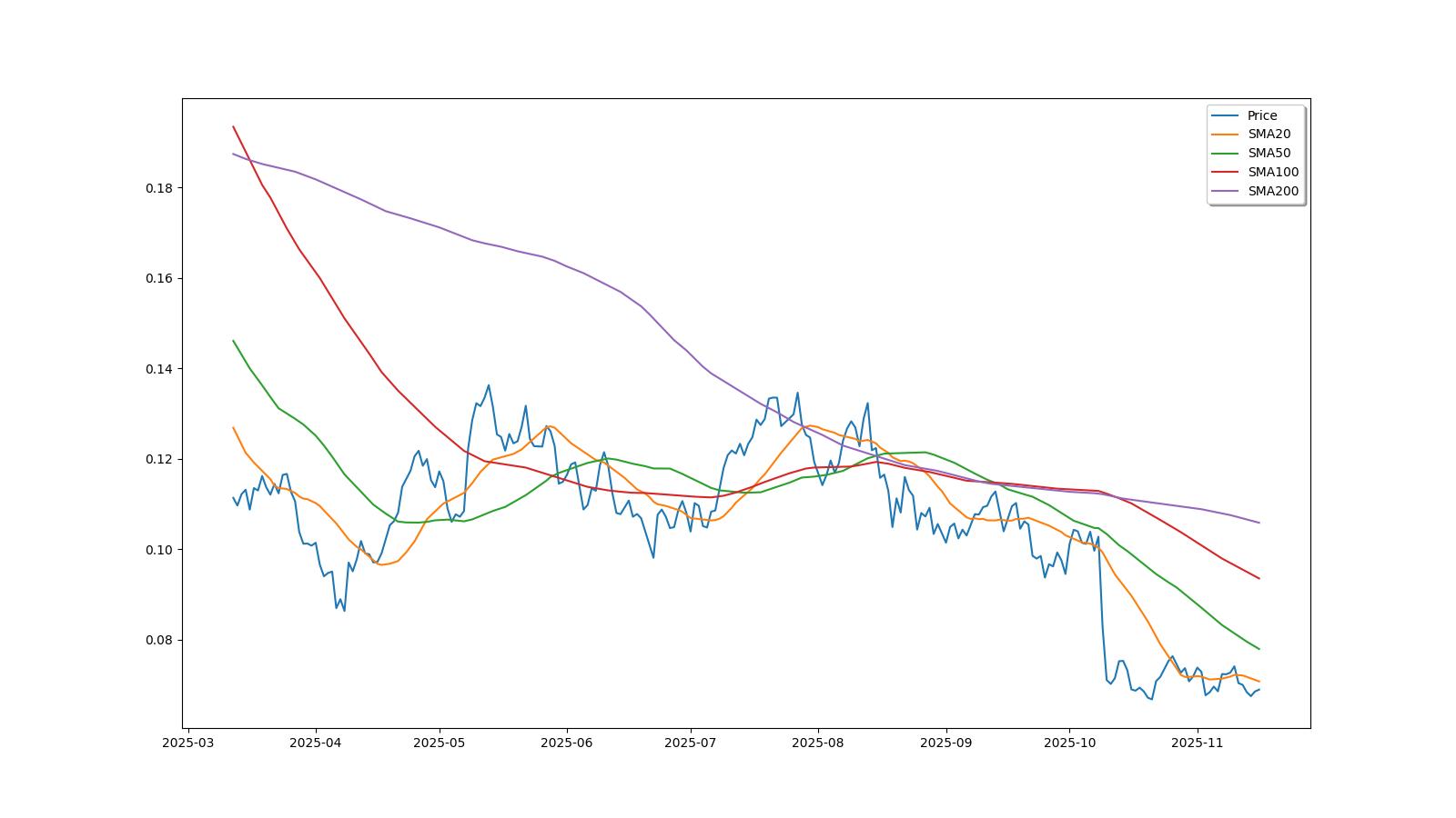 Wanchain Simple Moving Averages
