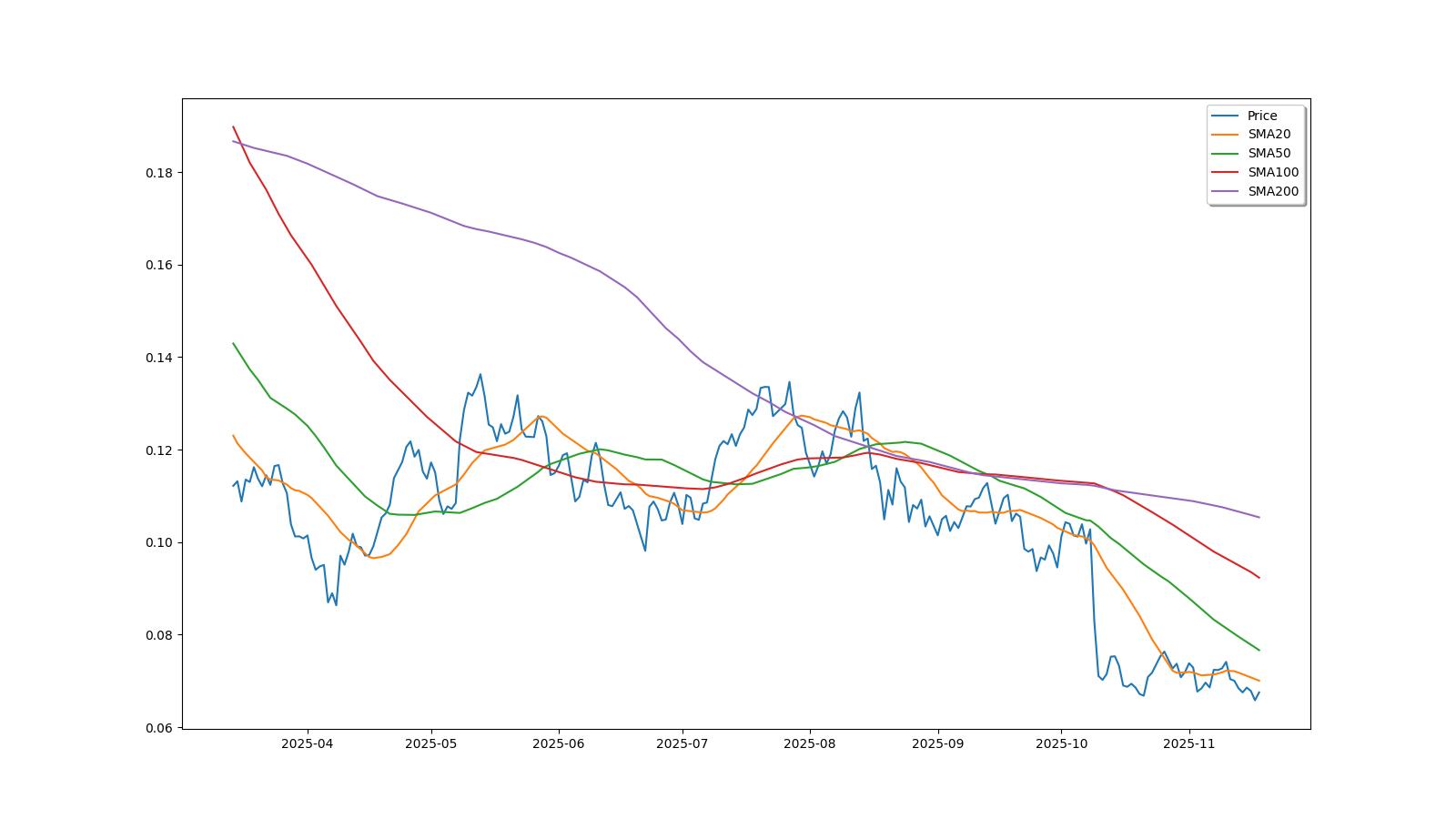 Wanchain Simple Moving Averages