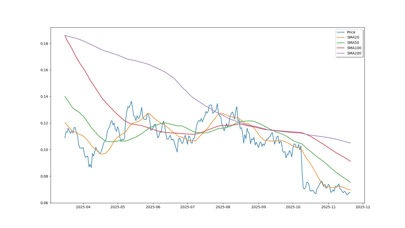Wanchain Simple Moving Averages
