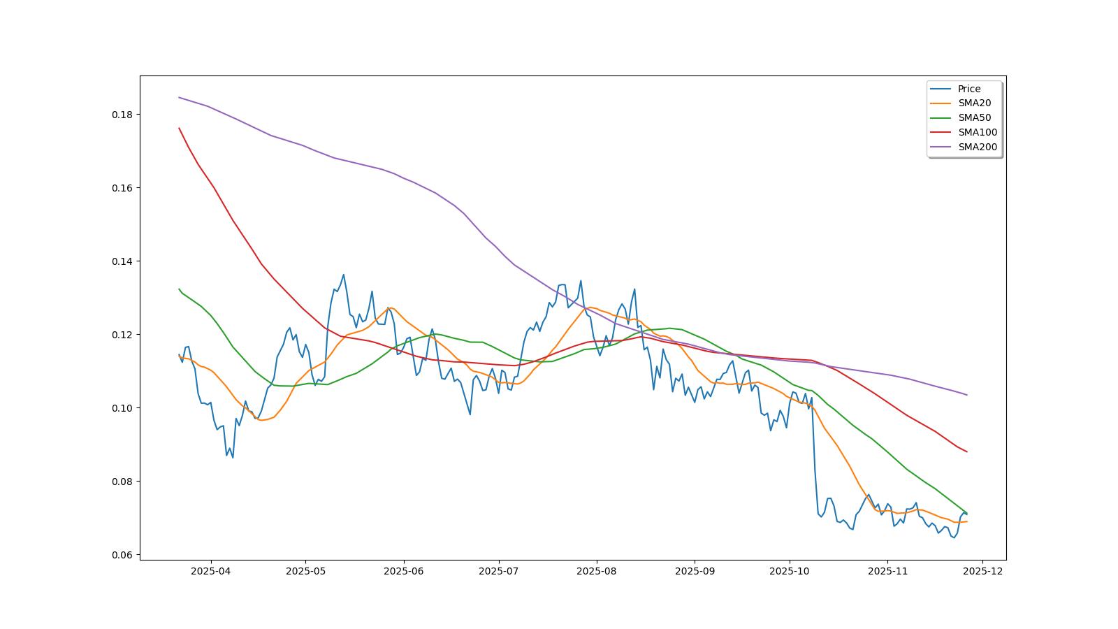 Wanchain Simple Moving Averages