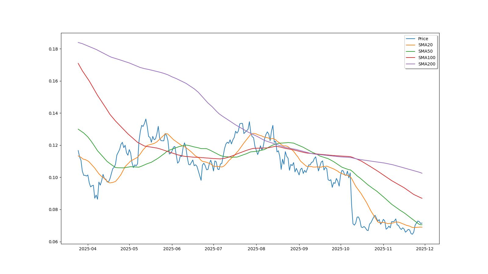 Wanchain Simple Moving Averages