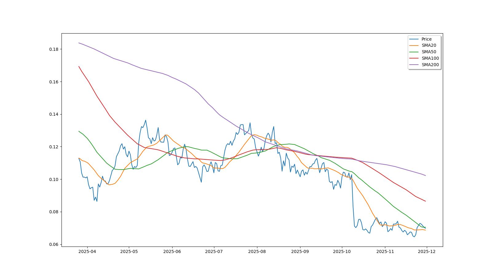 Wanchain Simple Moving Averages