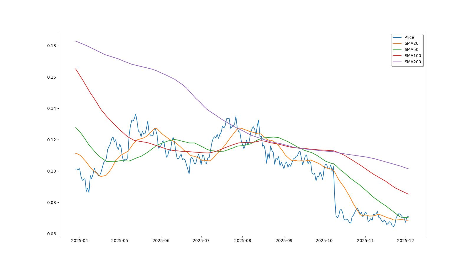 완체인 Simple Moving Averages