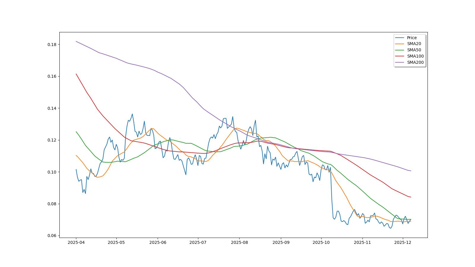 Wanchain Simple Moving Averages