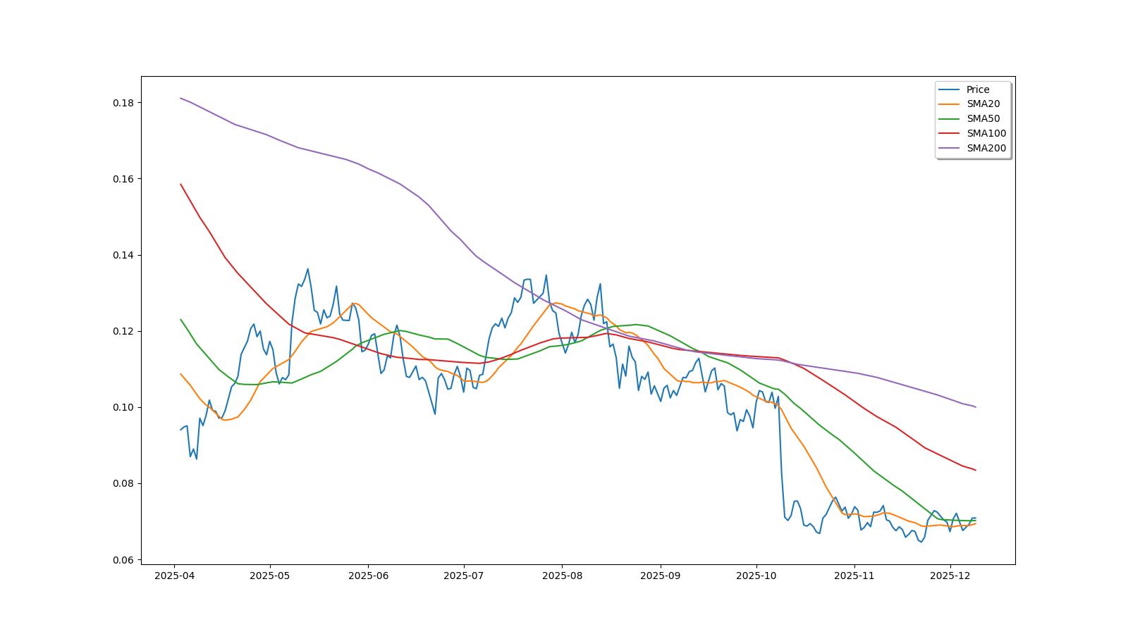 Wanchain Simple Moving Averages