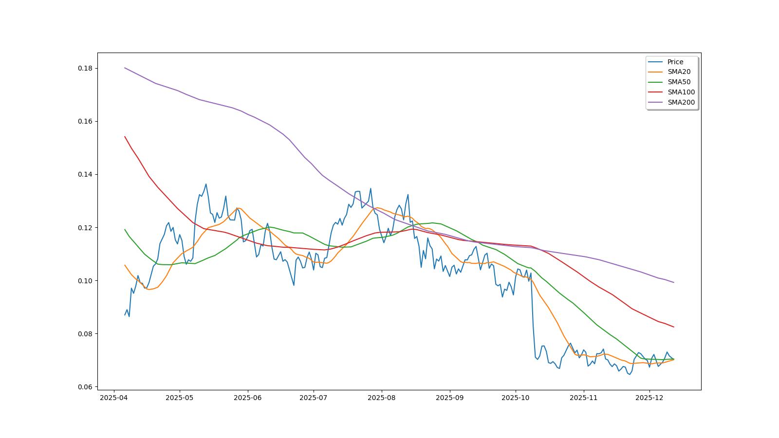 Wanchain Simple Moving Averages