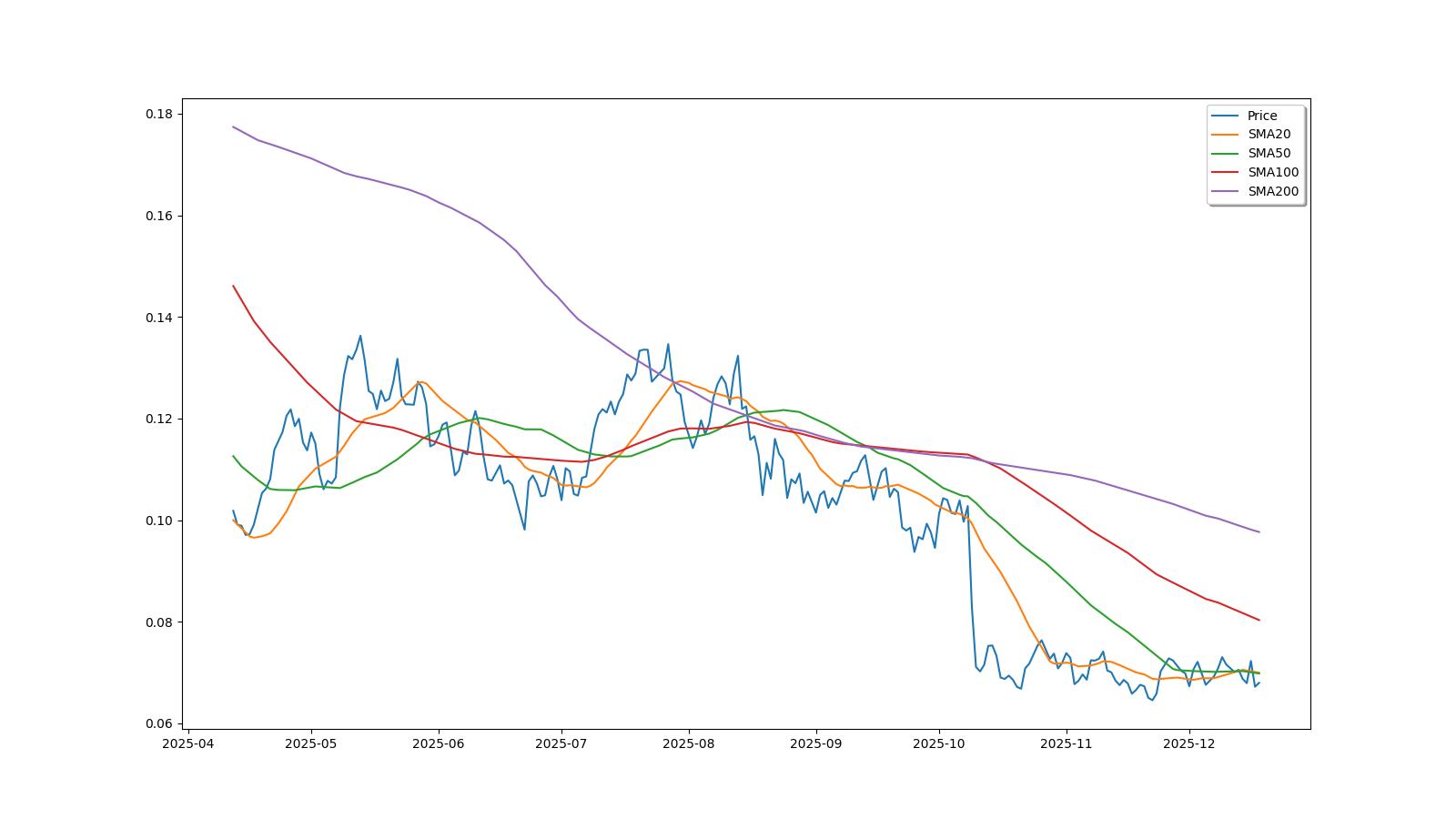 Wanchain Simple Moving Averages