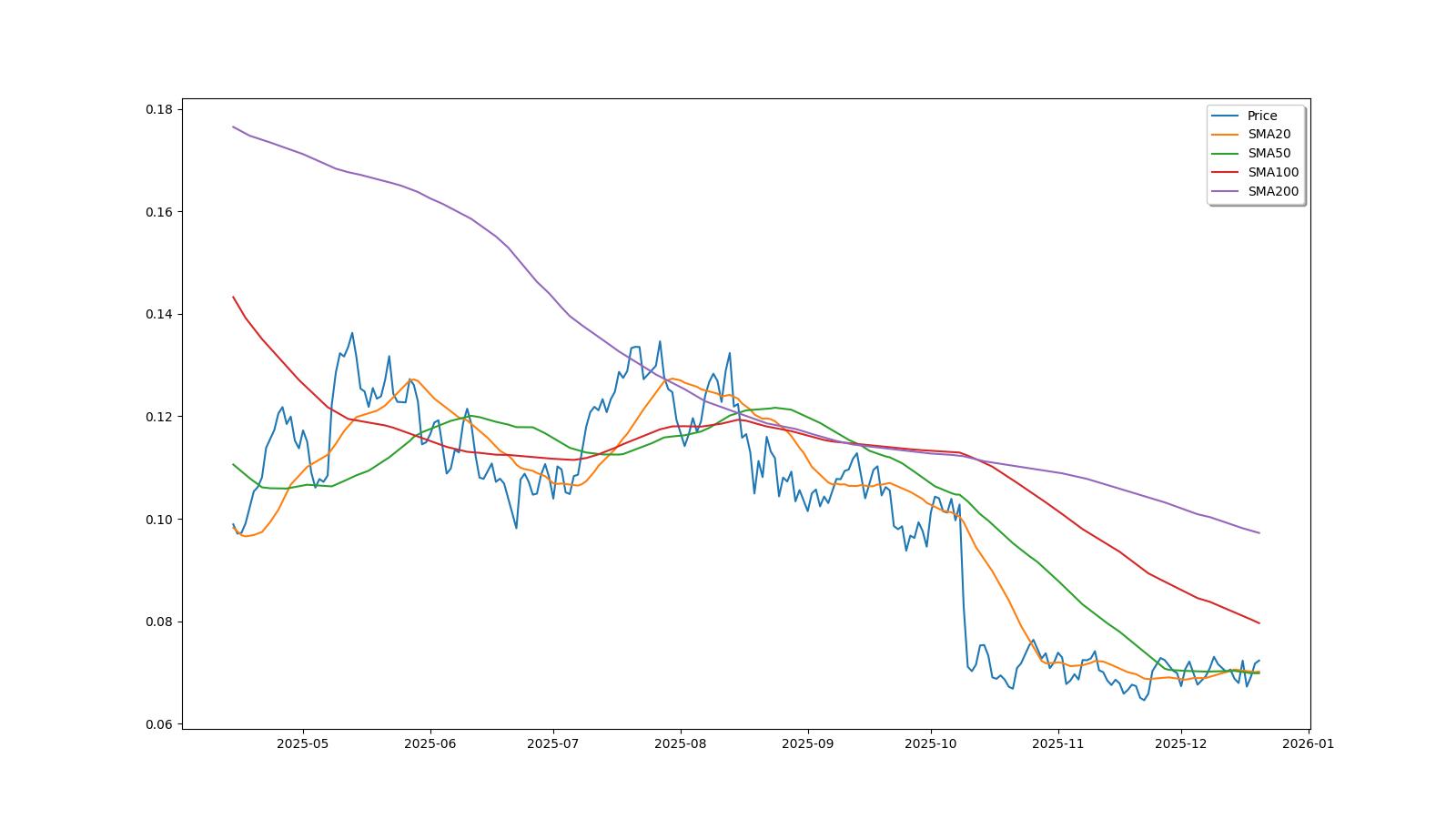 Wanchain Simple Moving Averages