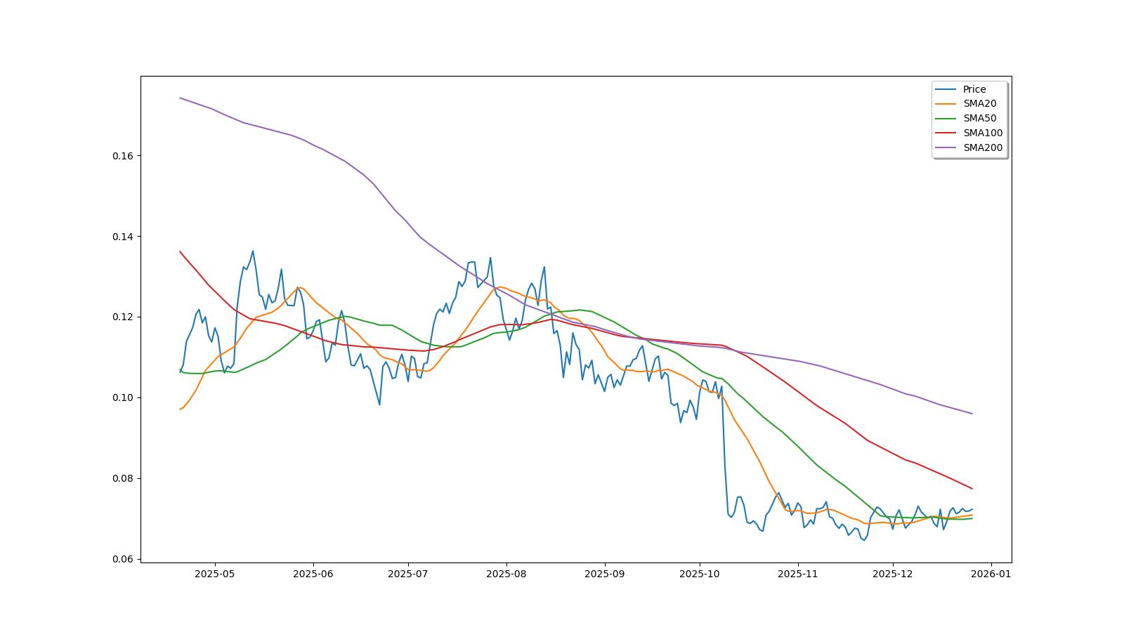 Wanchain Simple Moving Averages