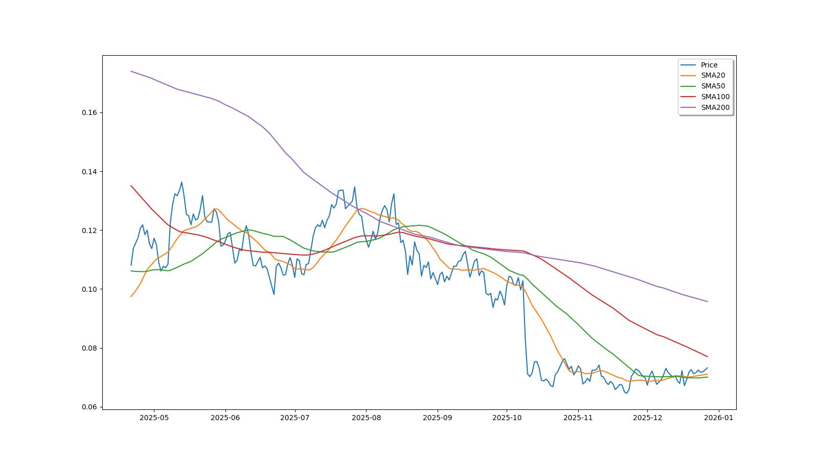 Wanchain Simple Moving Averages