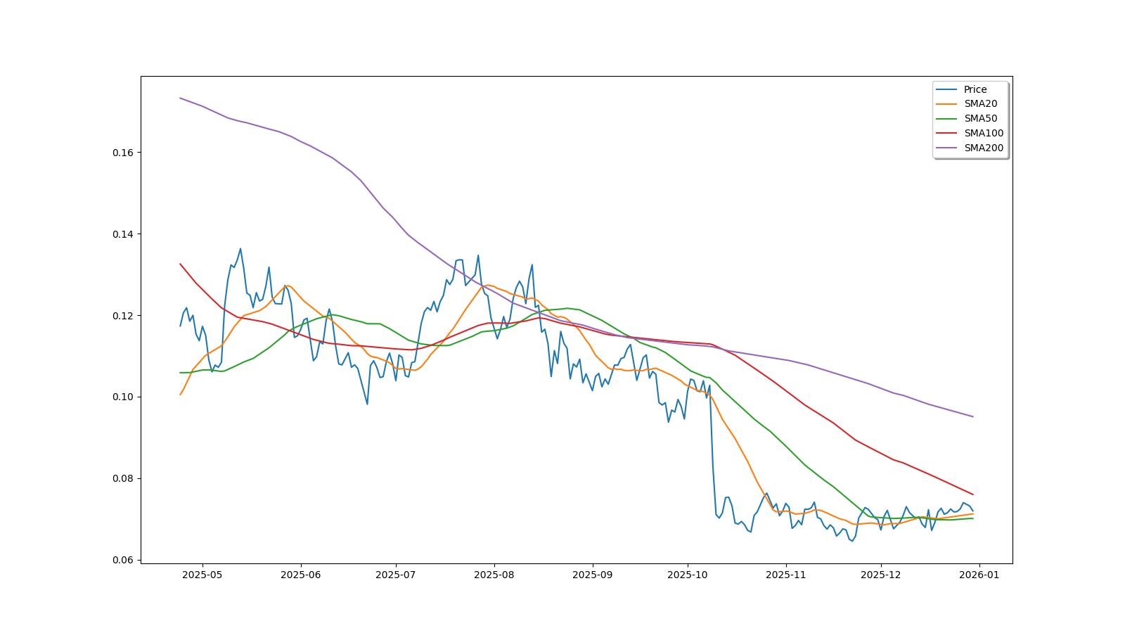 Wanchain Simple Moving Averages
