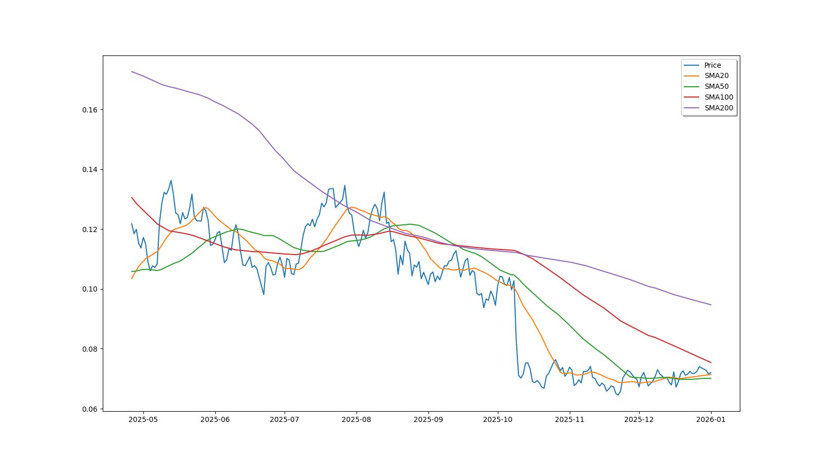Wanchain Simple Moving Averages