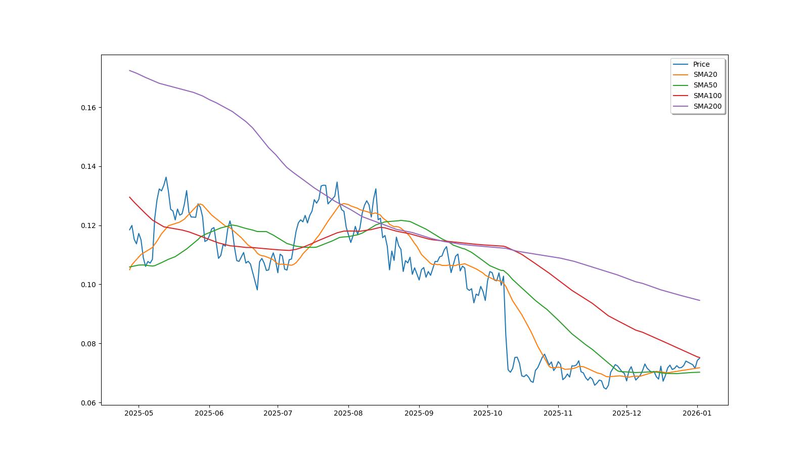 Wanchain Simple Moving Averages