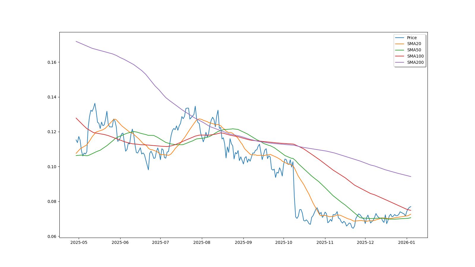 완체인 Simple Moving Averages