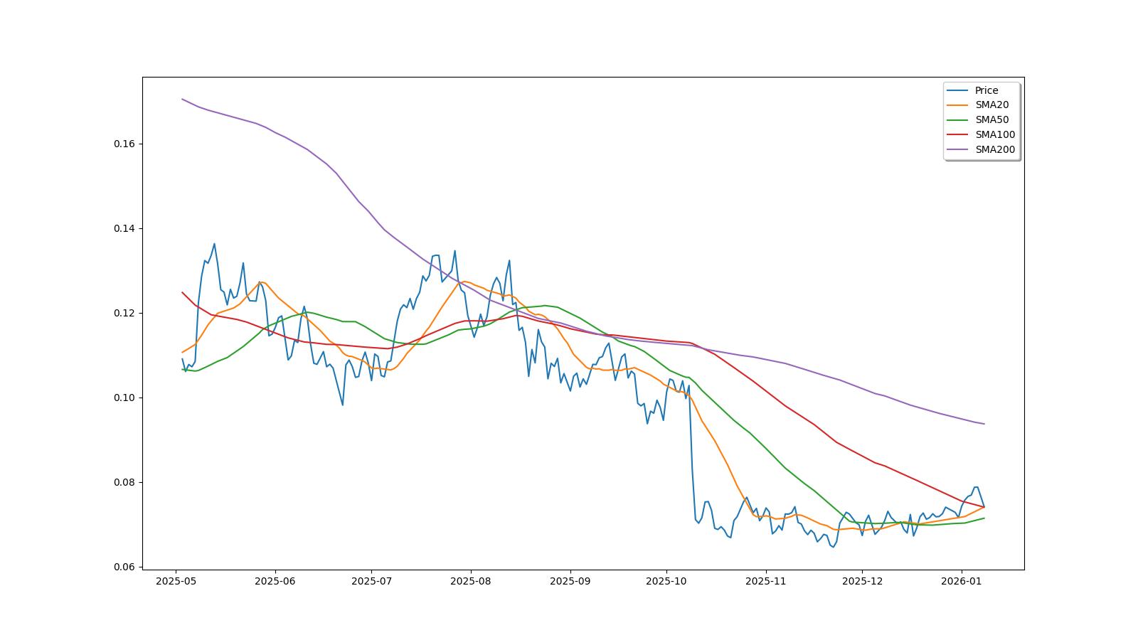 ワンチェーン Simple Moving Averages