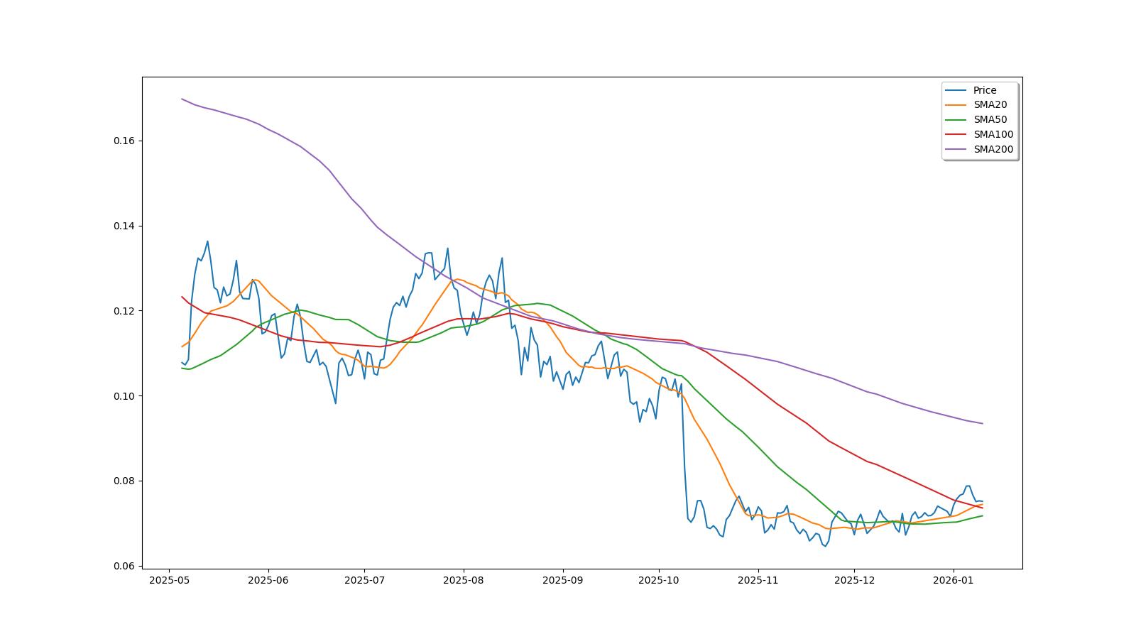 Wanchain Simple Moving Averages