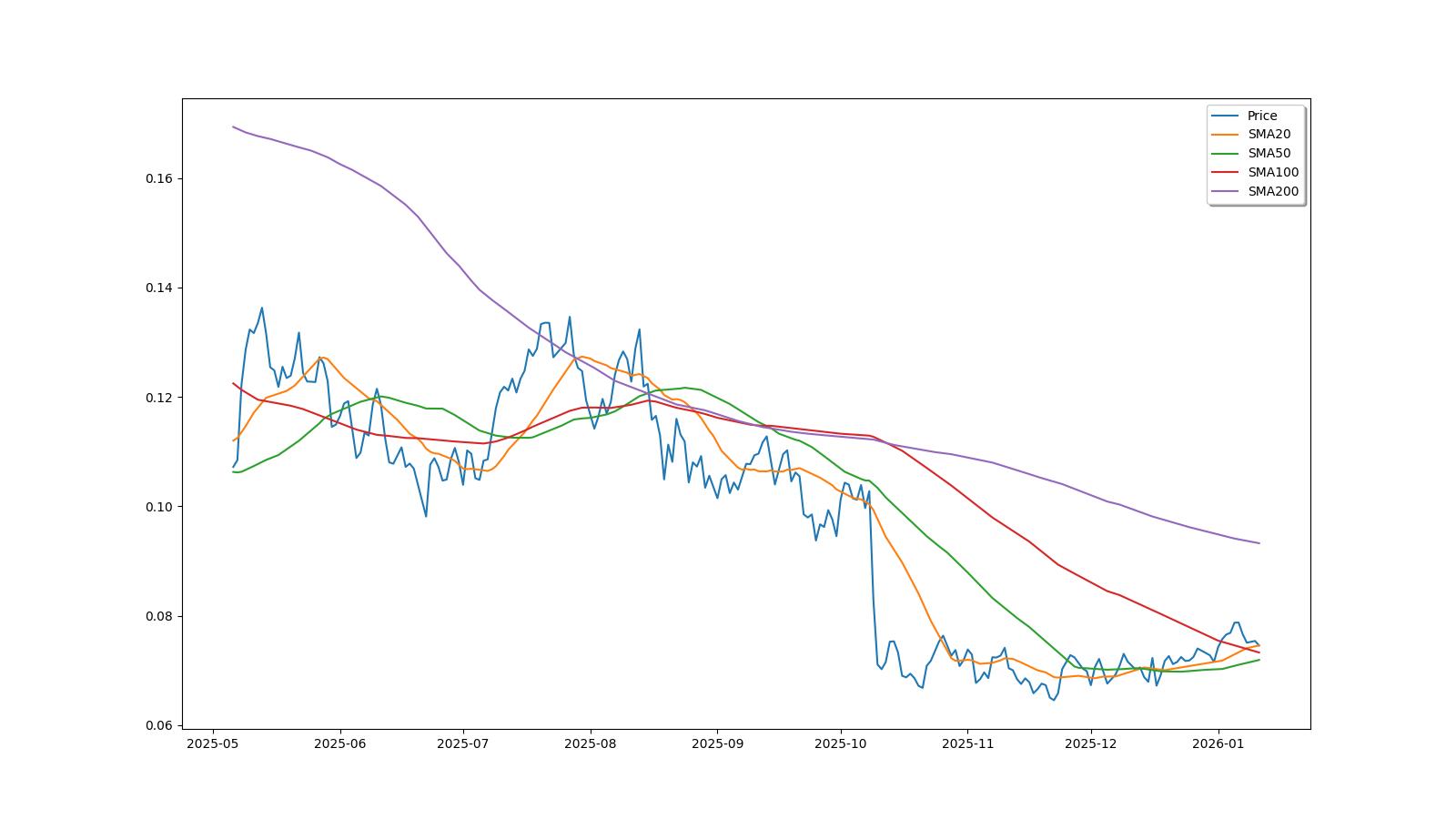 Wanchain Simple Moving Averages