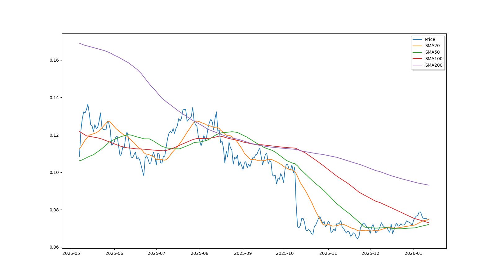 Wanchain Simple Moving Averages