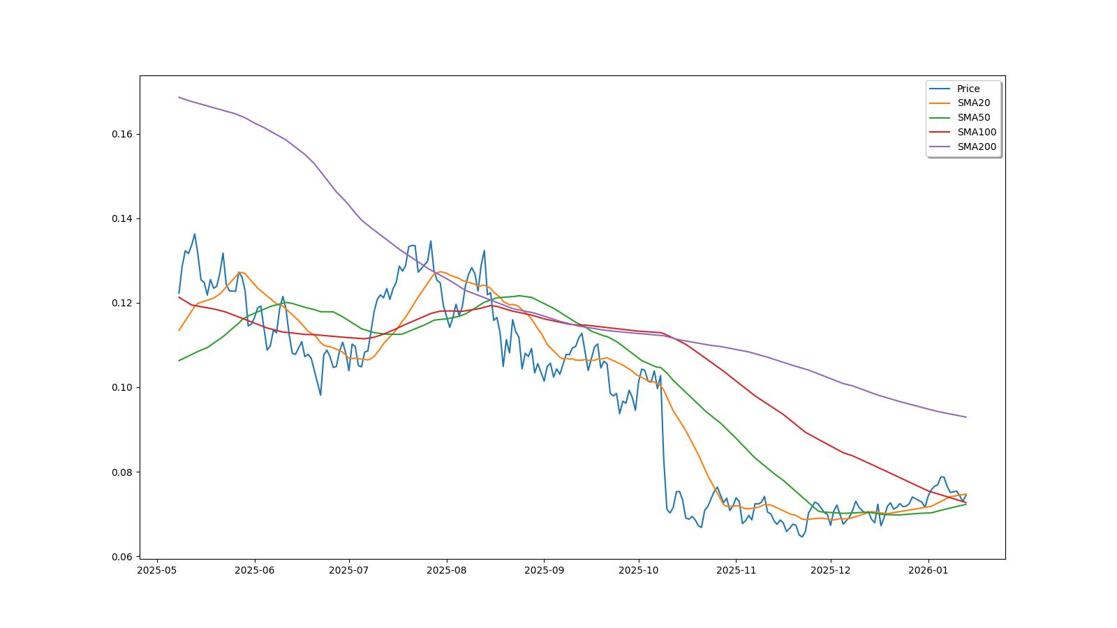 Wanchain Simple Moving Averages