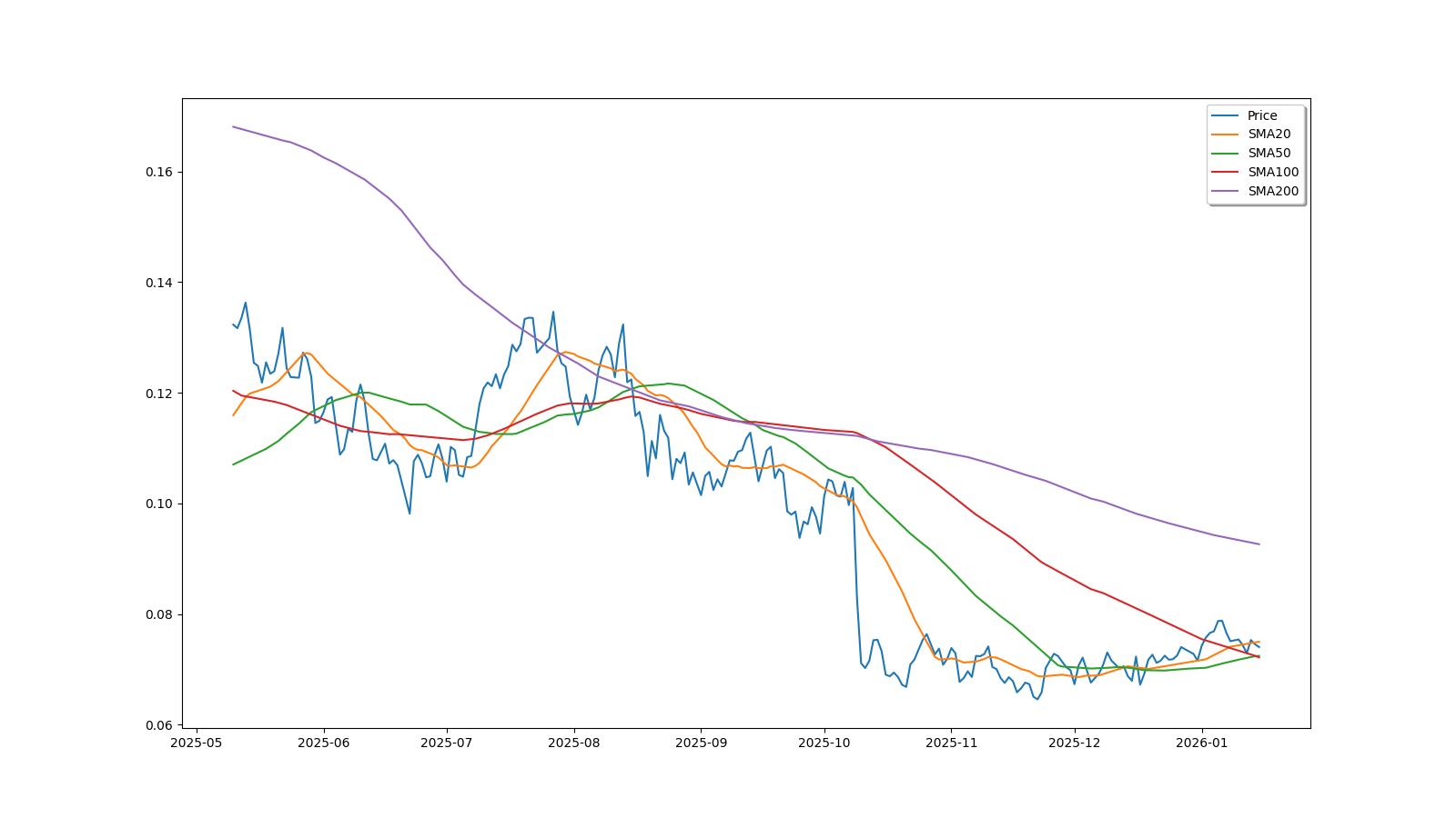 Wanchain Simple Moving Averages
