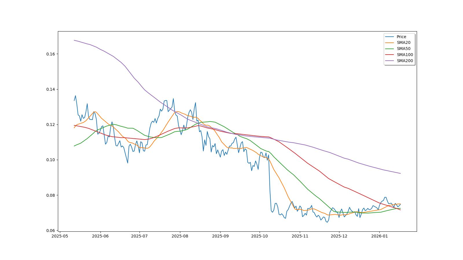 Wanchain Simple Moving Averages
