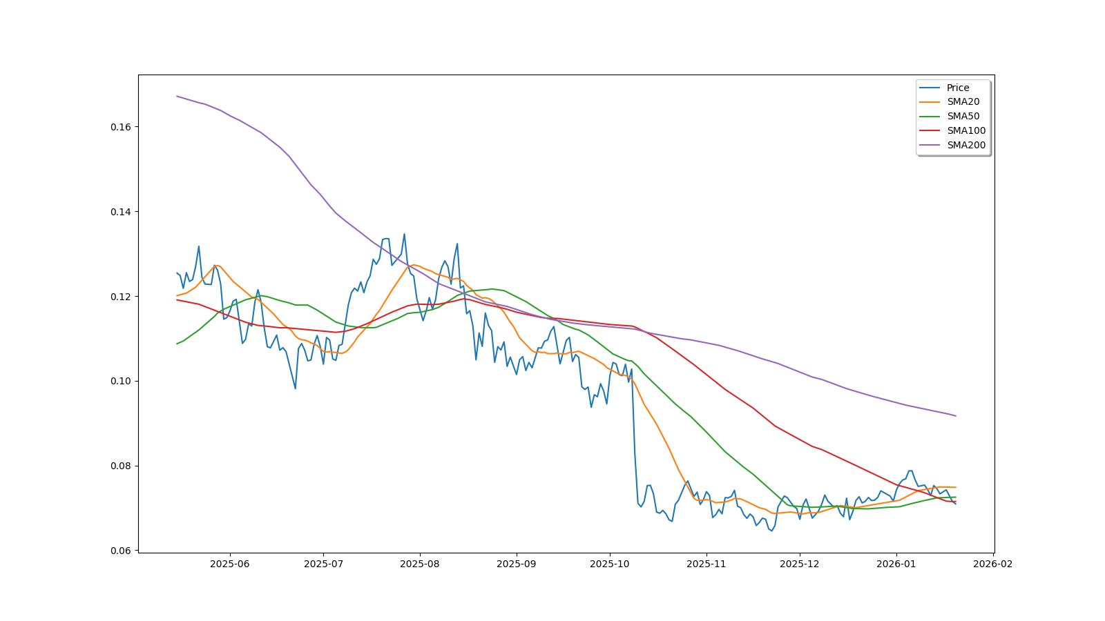 Wanchain Simple Moving Averages