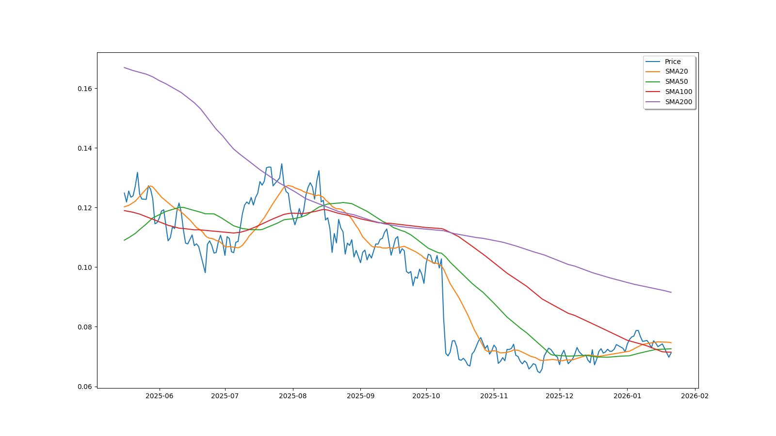 Wanchain Simple Moving Averages