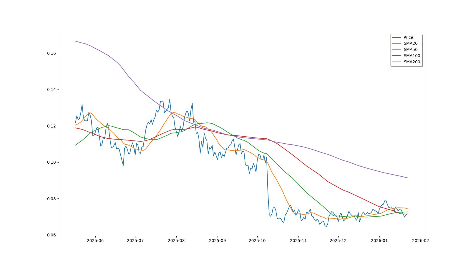Wanchain Simple Moving Averages