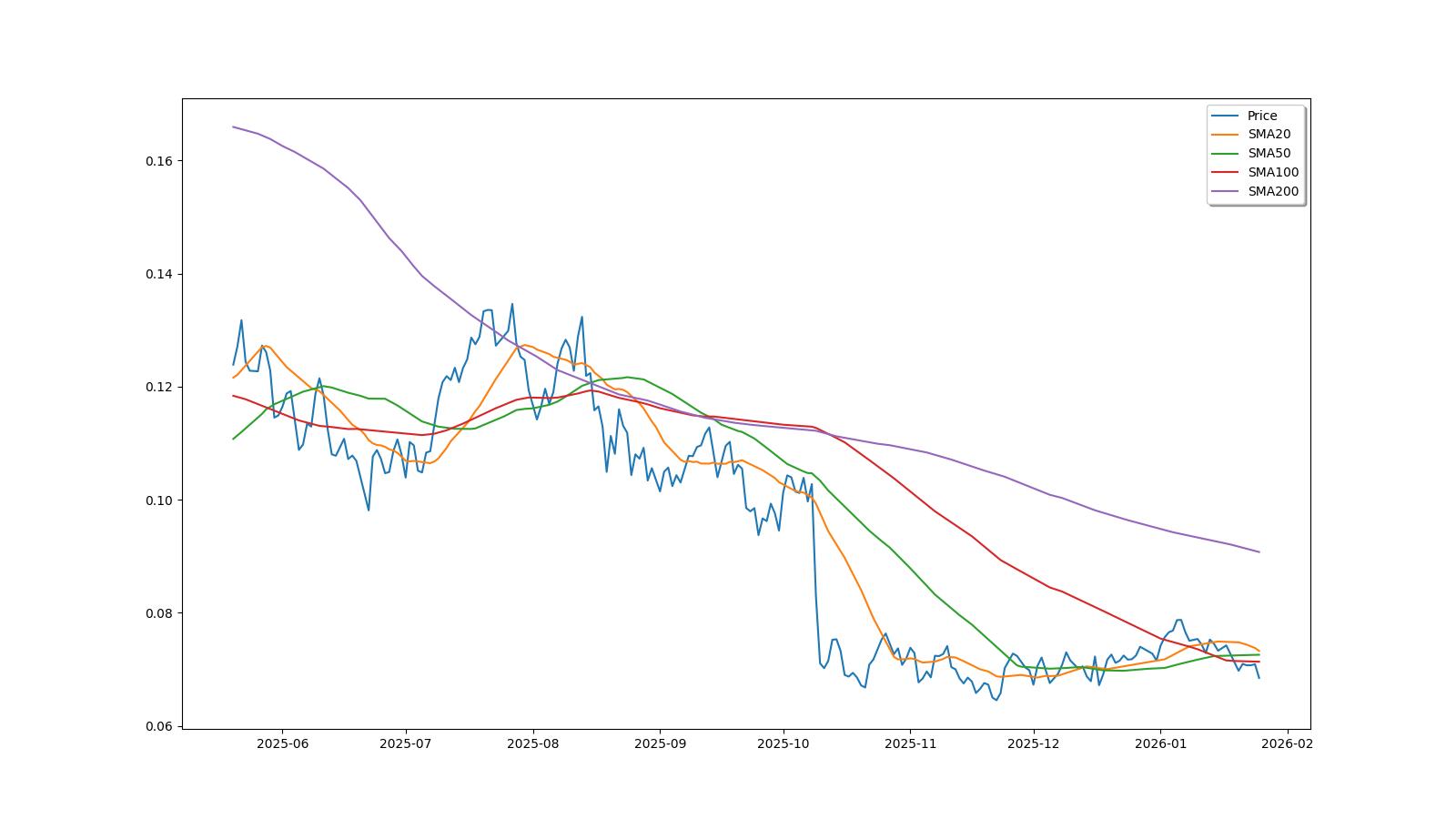 Wanchain Simple Moving Averages