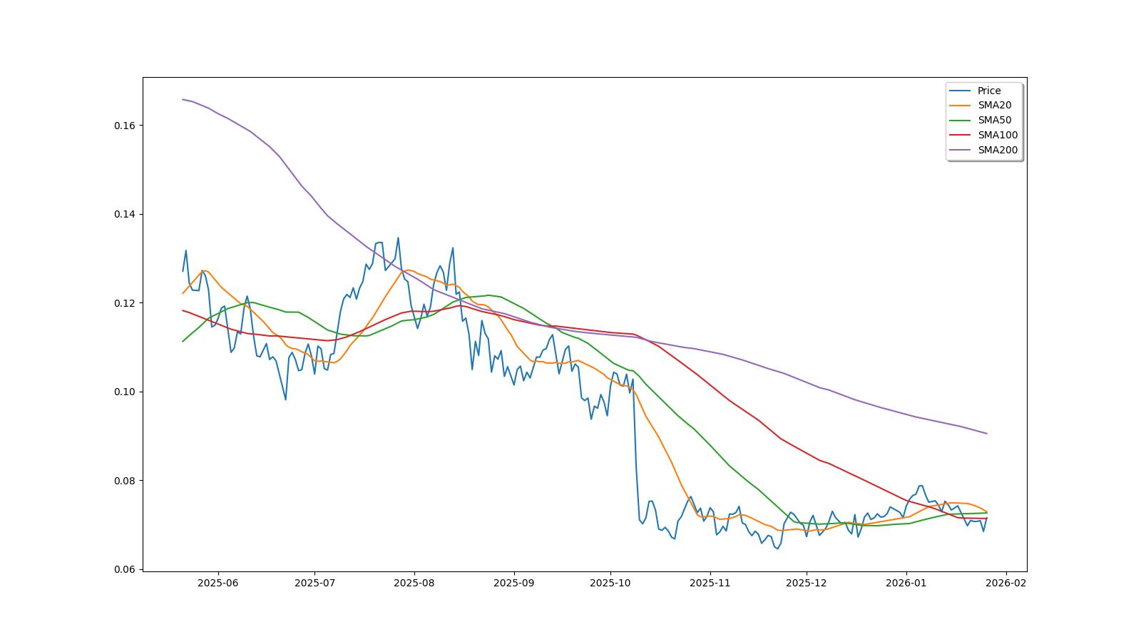 Wanchain Simple Moving Averages