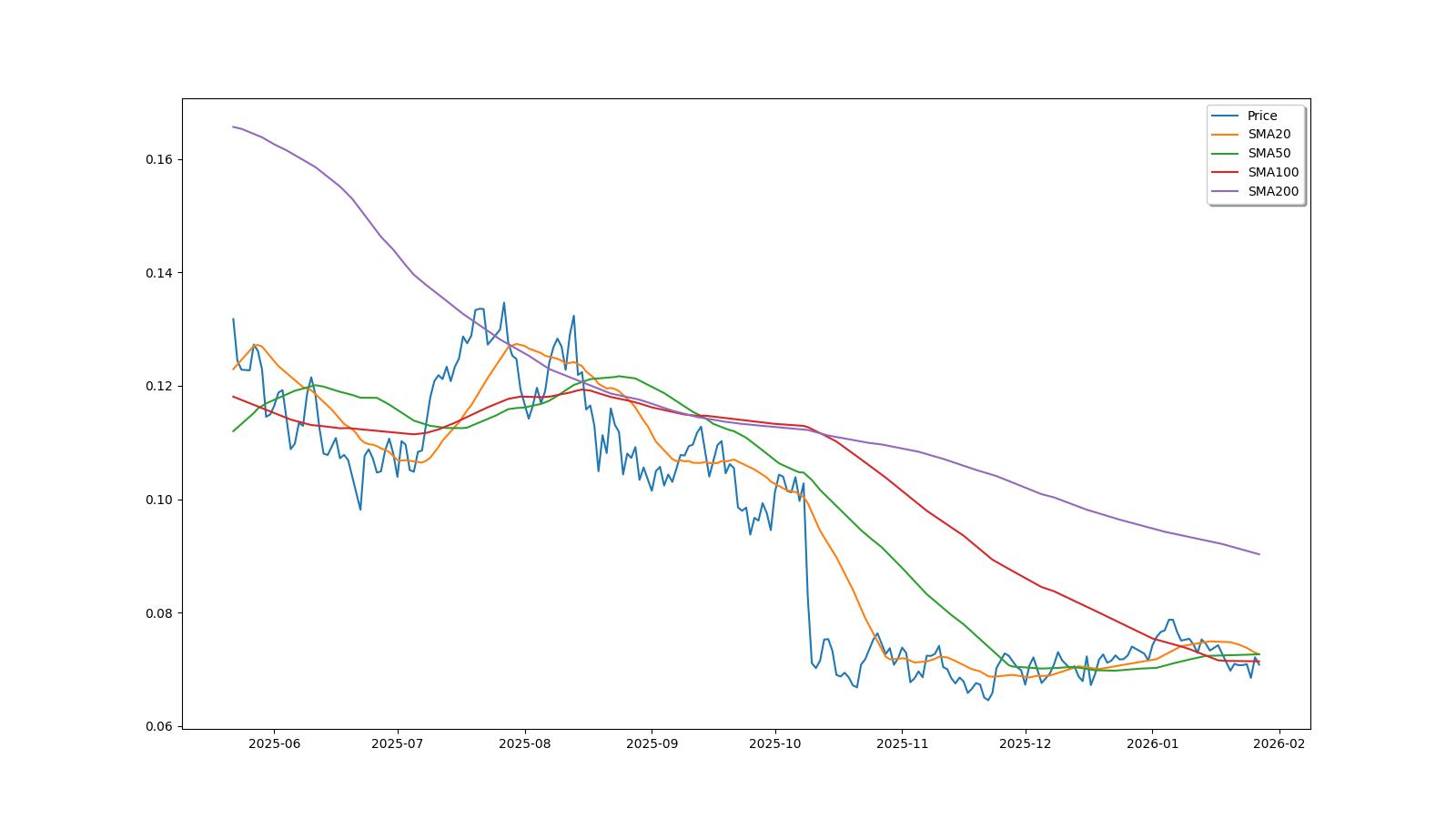 Wanchain Simple Moving Averages