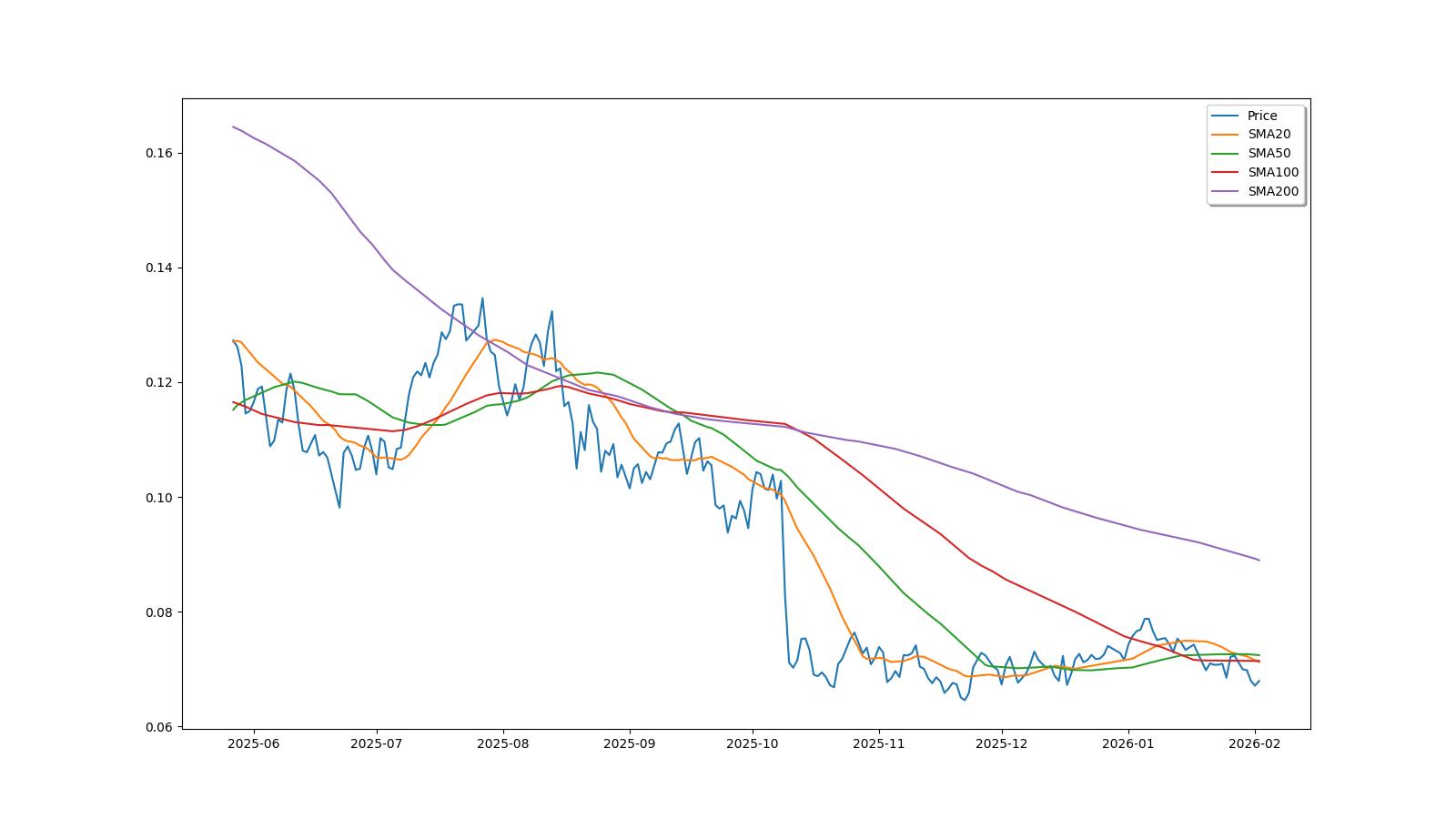 Wanchain Simple Moving Averages